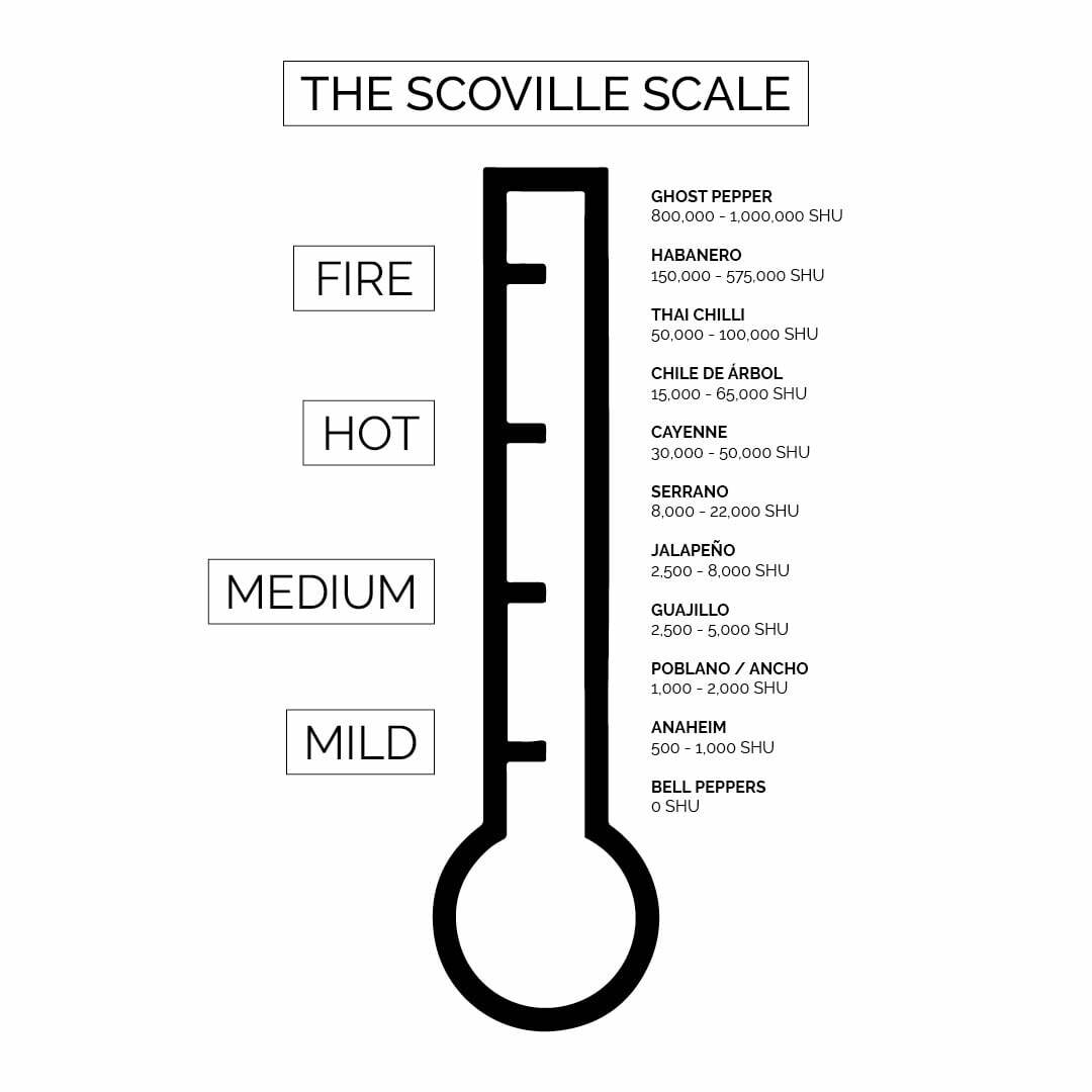 Chile Spiciness Calculator Scoville Scale Heat Comparison Chile Spiciness Calculator Scoville Scale Heat Comparison
